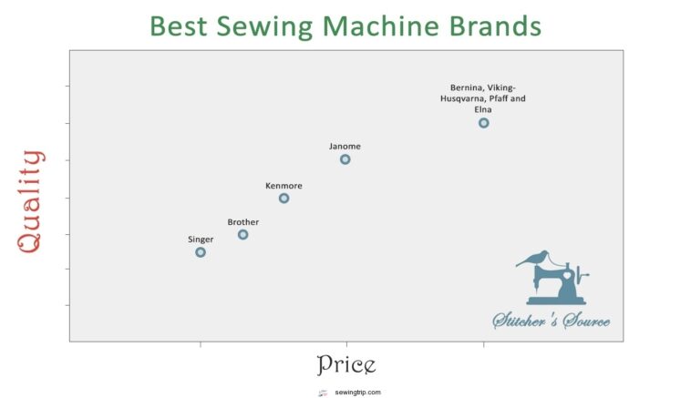 What Is the Best Sewing Machine Brand?